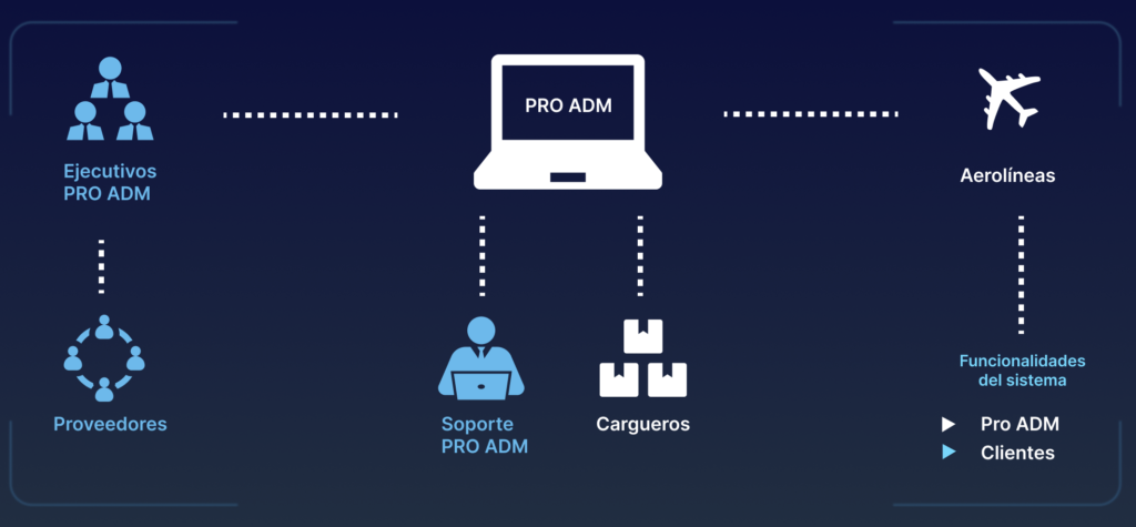 Plataforma Digital PRO-ADM - Gerencia PRO-ADM